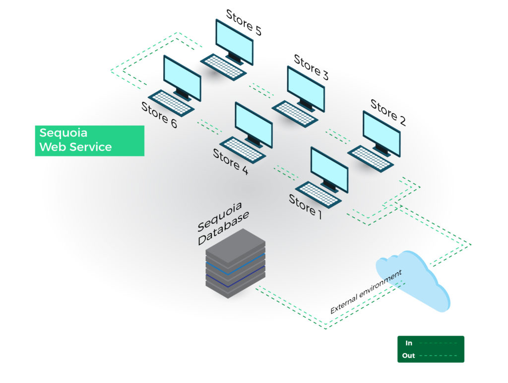 Sequoia web service - Netfly